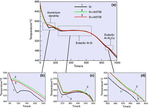 Evaluation Of The Effect Of Grain Refiners On The Solidification
