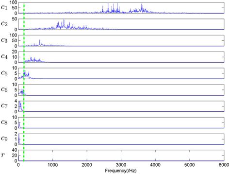 fft waves of these imfs plotted in fig 3 download scientific diagram