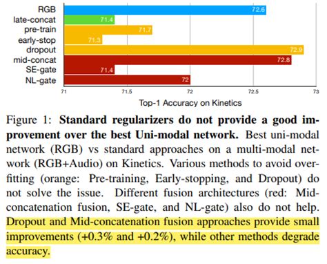 为什么有时多模态效果反而不及单模态 知乎