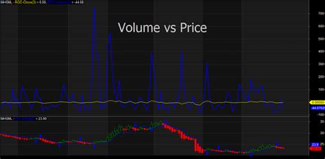 download volume vs price for amibroker afl