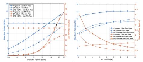 Max Sum Rate And Max Min Rate Vs Tx Power And Ues Download