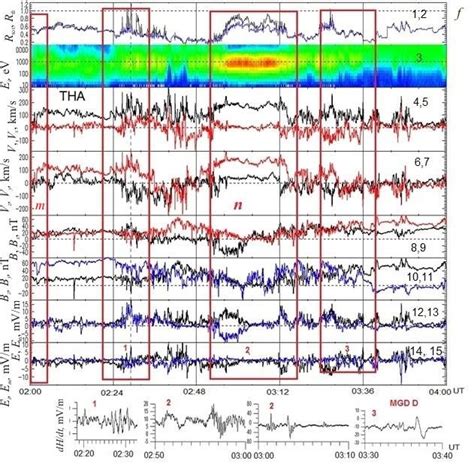 Variations In Parameters Of The Geomagnetic Field And The Energy Download Scientific Diagram