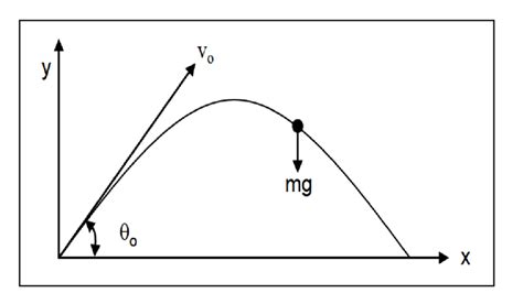 Trajectory Of A Projectile In A Zero Drag Model The Zero Drag Model