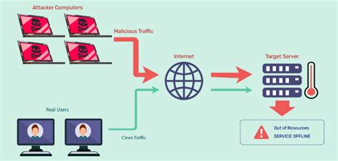 How To Recognize And Effectively Prevent Ddos Attacks Surfercloud Blog