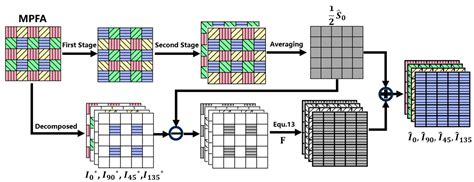 Sensors Free Full Text Three Stage Interpolation Method For Demosaicking Monochrome