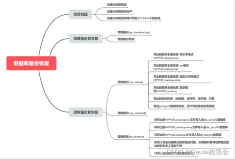opengauss数据库备份恢复指导手册 高斯多种备份 csdn博客