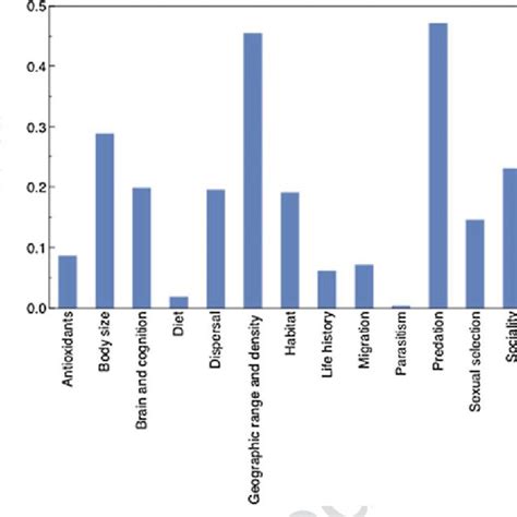 2 Mean Effect Size For Different Categories Of Factors Affecting