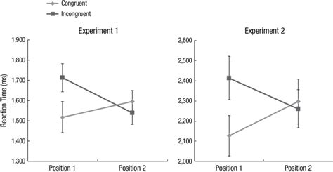 Reaction Times Rts On Congruent And Incongruent Trials As A Function