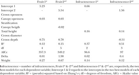 The Best Models Selected Following The Akaike Criterion Regarding