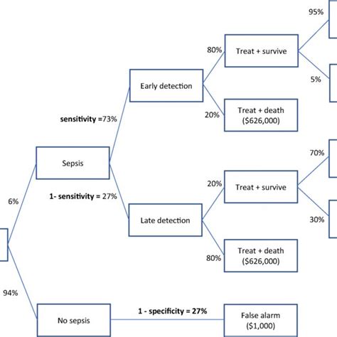 Average Sepsis Classification Accuracies With 95 Confidence Download Scientific Diagram