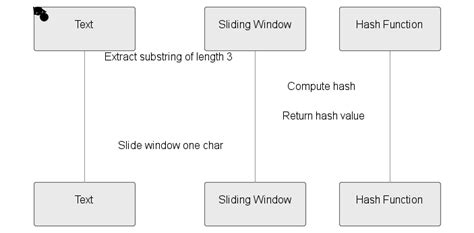 Rabin Karp Algorithm Rolling Hash String Searching Explained With