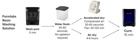 Formlabs Resin Washing Solution 5l Additive X