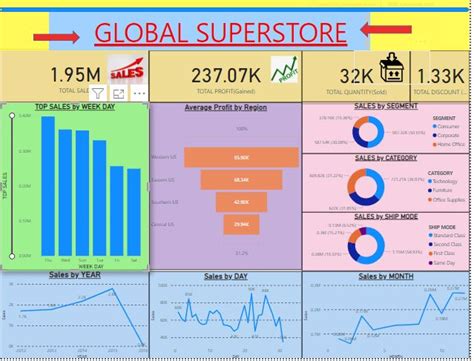 Rushivender Jakka On Linkedin Skillscrolls Powerbi Visualization Dataanalytics Reportskills…
