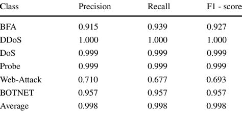 Performance Of V Nkde Classifier On Insdn Dataset Multiclass