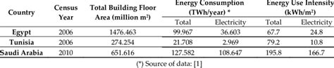Estimation Of Eui For Residential Buildings Based On Data Reported For