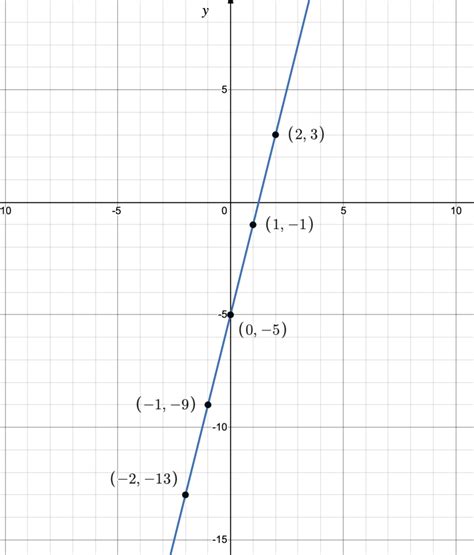 Graphing Linear Functions Intermediate Algebra