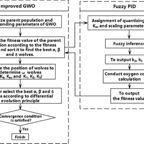 the quantization factors and scaling parameter s optimization by igwo