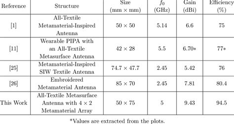Comparison Of Proposed All Textile Metasurface Antenna With Recent