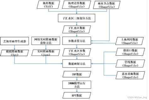 水文模型（科普类）swmm水文模型 Csdn博客