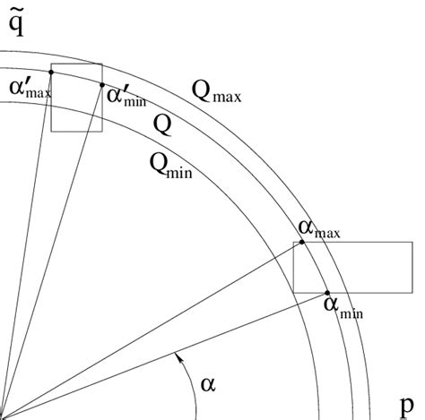 On The Definition Of The Integration Limits A A In The Download Scientific Diagram