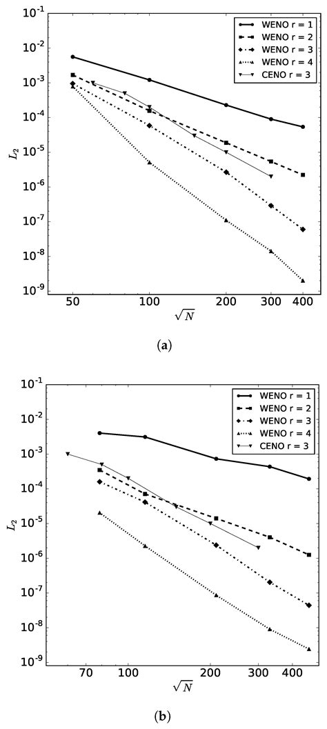 implementation and validation of semi implicit weno schemes using openfoam®