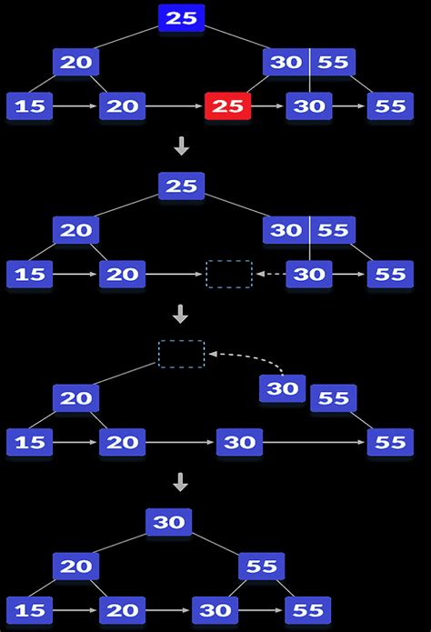 b tree deletion learn data structures and algorithms