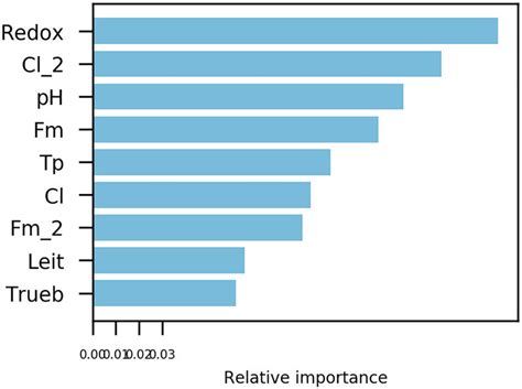 feature importance using random forest download scientific diagram