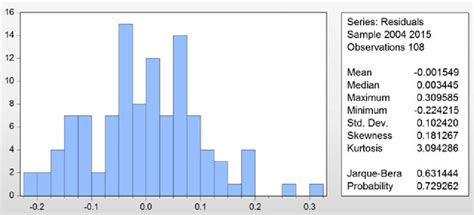 Coefficient Confidence Intervals Gdp Model Source Authors Own Download Scientific Diagram