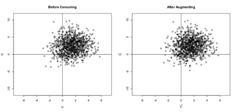 Augmented Data From The Bivariate Clayton Copula Based Sur Tobit With