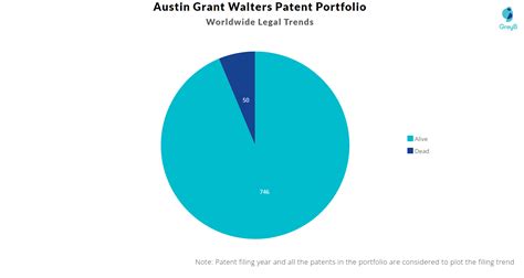 Austin Grant Walters Patents Insights And Stats