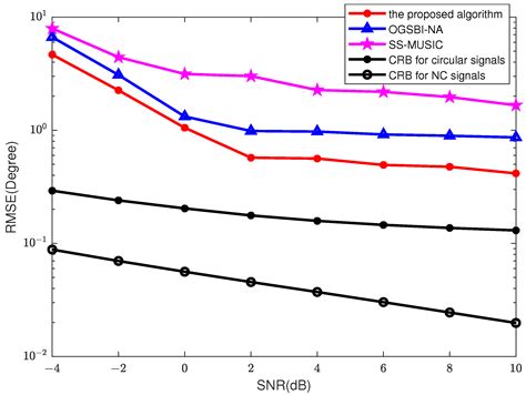 non circular signal doa estimation with nested array via off grid sparse bayesian learning