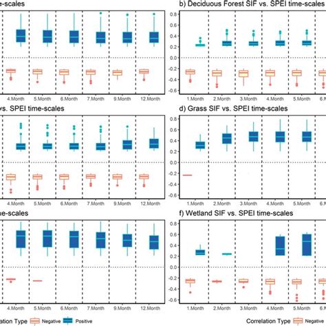 The Correlations R Value Between Sif And Spi Under Different Time