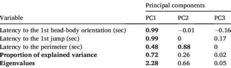 Principal Component Analysis Showing The Loadings Matrix Of Three Download Scientific Diagram