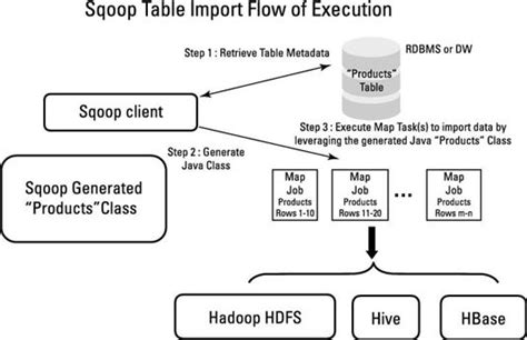 A Comprehensive Guide On Apache Sqoop Analytics Vidhya