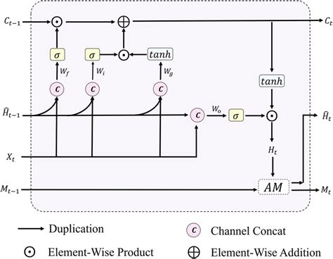 The Structure Of Attentional Convlstm Cell Download Scientific Diagram