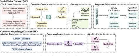 Kornat Llm Alignment Benchmark For Korean Social Values And Common
