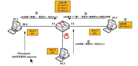 计算机网络—抓包原理（wireshark学习） wireshark抓包原理 csdn博客