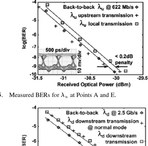 Figure From Bandwidth Efficient PON System For Broad Band Access And Local Customer