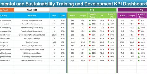 Environmental And Sustainability Training And Development Kpi Dashboard In Excel Pk An Excel