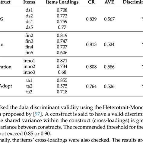 Structural Modelling Evaluation Download Scientific Diagram