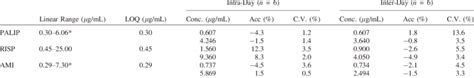 Validation Data For Quantitative Hplc Uvfld Method Download Table