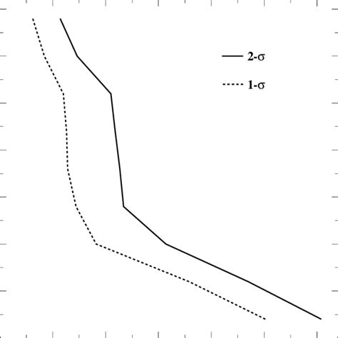 The curves show the two dimensional likelihood in σ mν Continuous Download Scientific