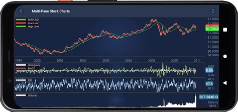 Android Multi Pane Stock Charts Scichart