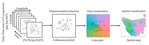Visualization Framework For High Dimensional Spatio Temporal