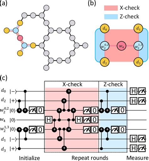 Figure 1 From Calibrated Decoders For Experimental Quantum Error