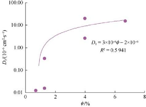 Relationship Of The Diffusion Coefficient Of Methane In Rocks With