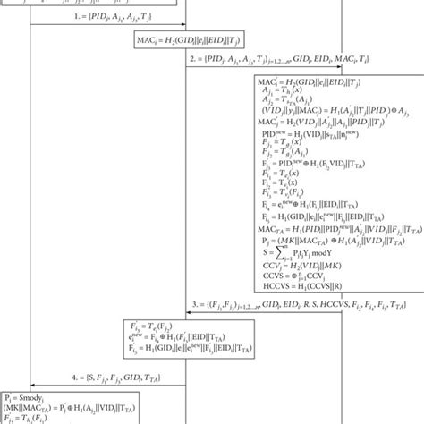 authentication process of the proposed protocol download scientific