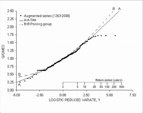 Generalised Logistic Curves Fitted From The Augmented Site Data And