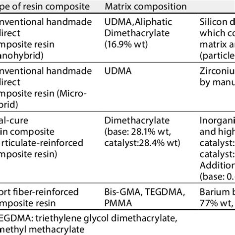 Compositions Of Indirect Composite Resins And Core Buildup Materials Download Scientific