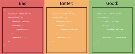 How To Secure Serverless Applications Using The Principle Of Least